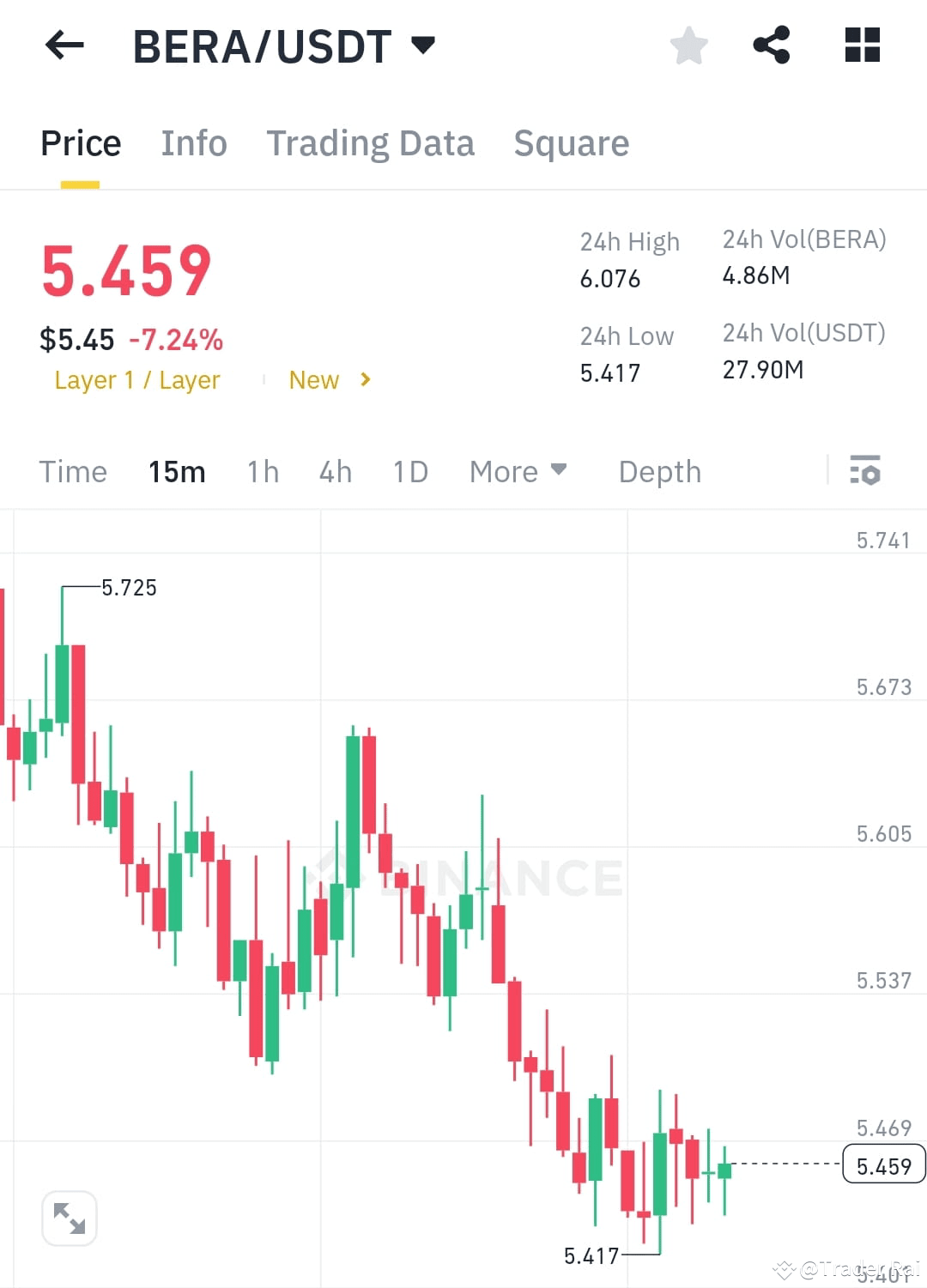 🚀 $BERA /USDT – Market Reversal or More Pain Ahead? 🚀 📉 | Trader Rai on Binance Square