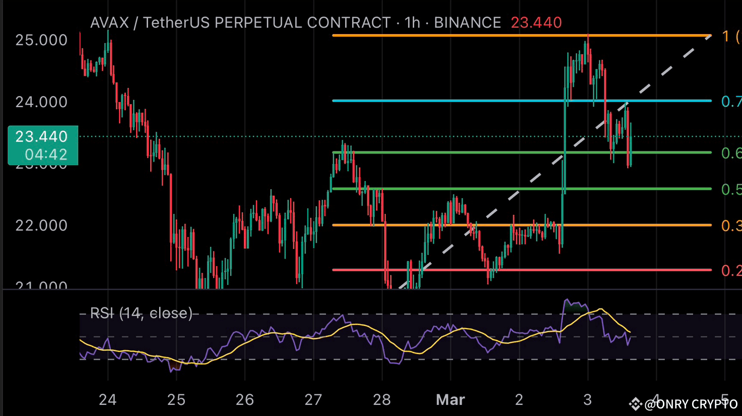 AVAX New Long Signal Update | ONRY CRYPTO on Binance Square