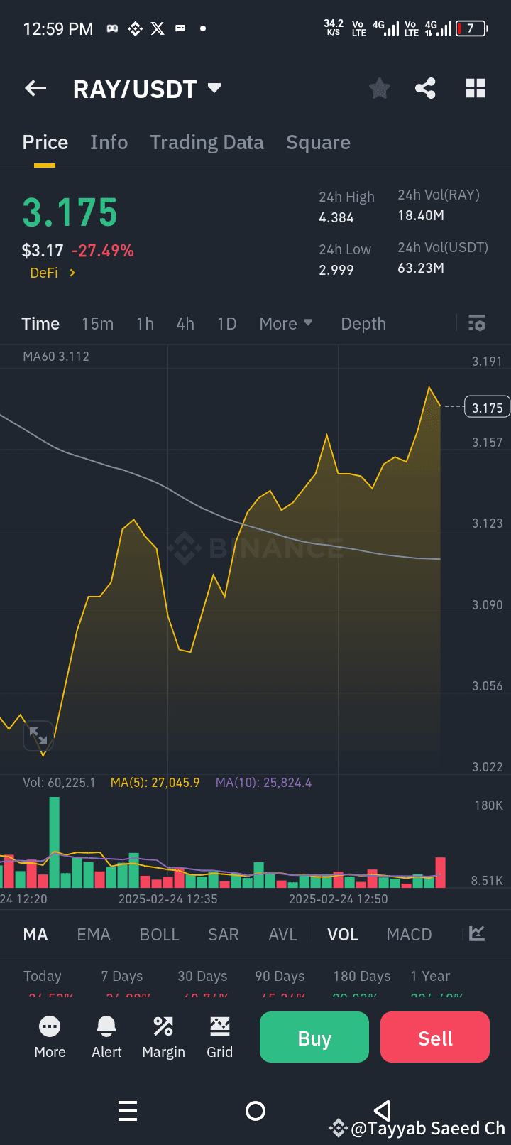 $RAY trading signal : Raydium (RAY) at $3.178 is showing a | Tayyab ...