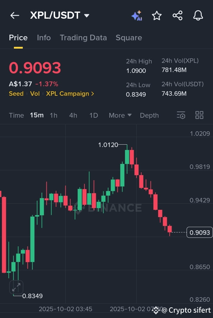 $XPL /USDT BEARISH REVERSAL AS PRICE LOSES UPWARD STEAM | Crypto sifert ...