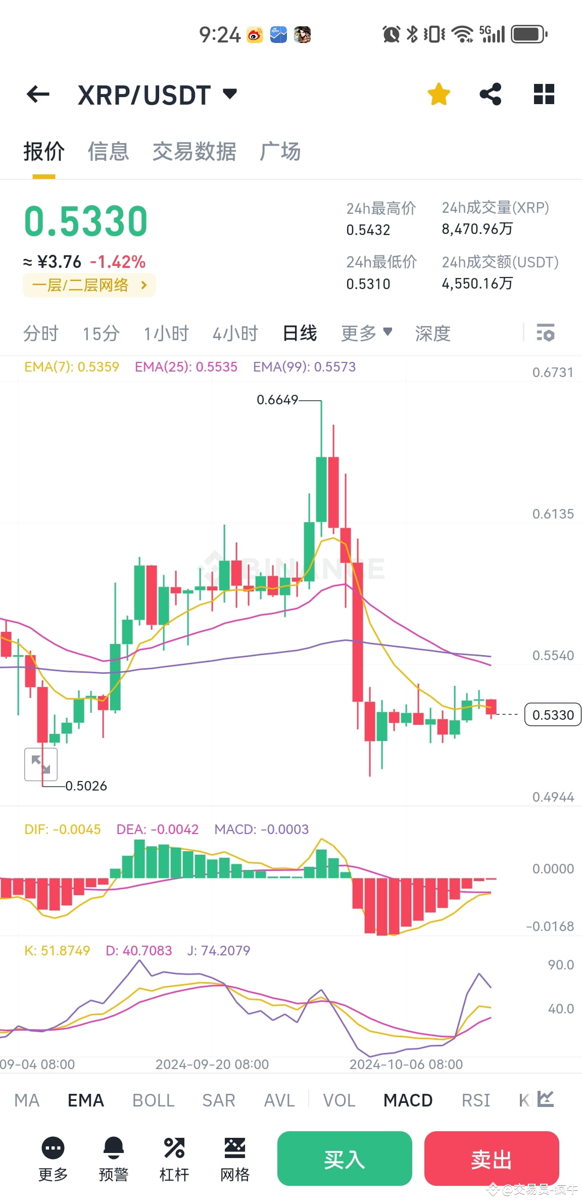 $XRP Current price 0.5330 Spot purchase | 凯伦 on Binance Square