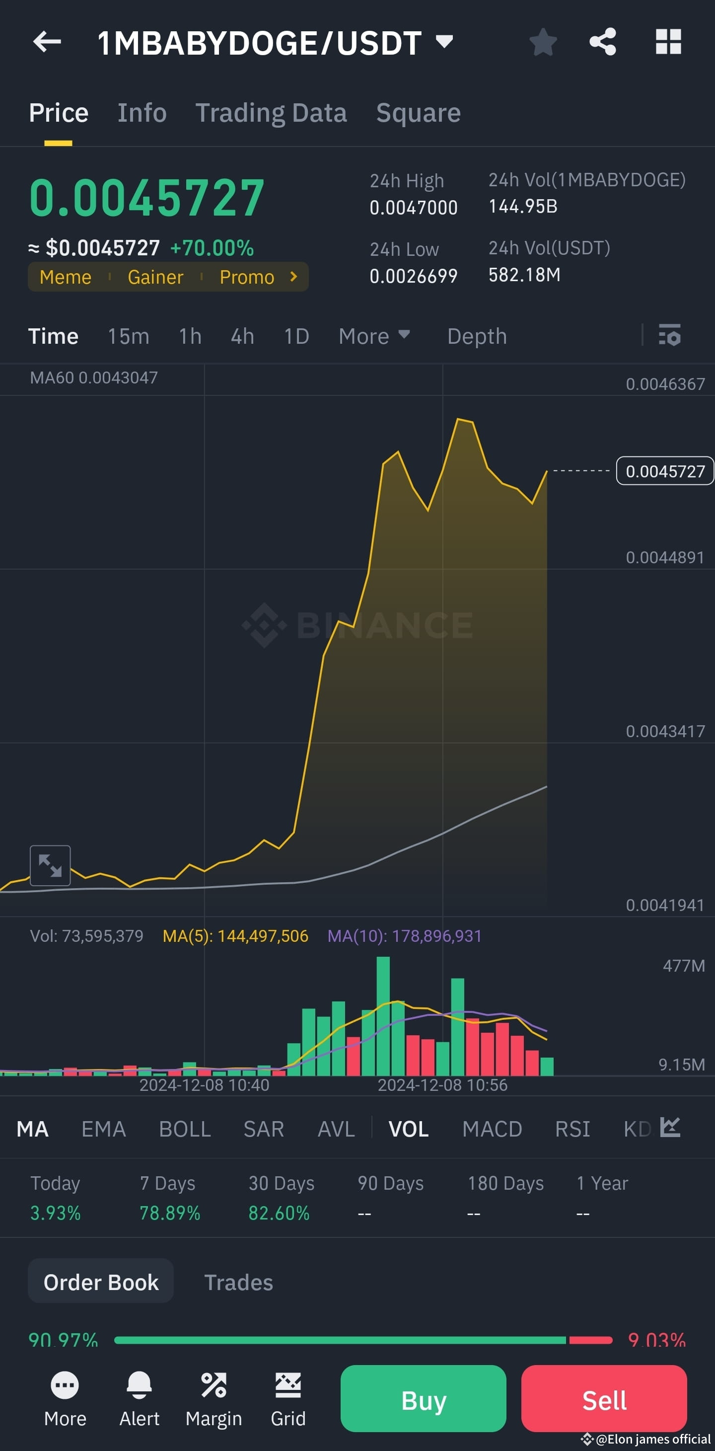 $1MBABYDOGE /USDT has experienced a remarkable breakout, sur | Elon ...