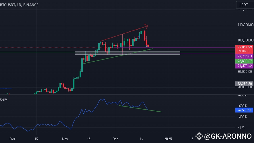 hidden bullish divergence | GK-ARONNO on Binance Square