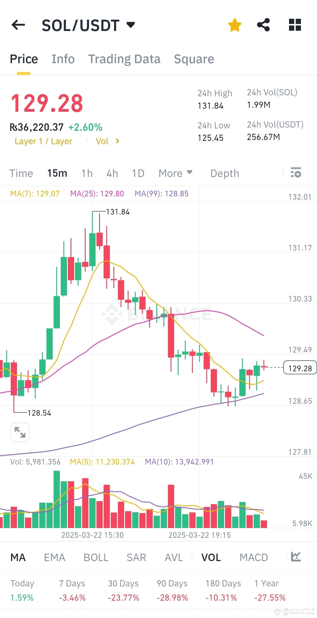 $SOL USDT – Bears Gaining Control! 📉 Market Overview: S | KAMi10 on Binance Square