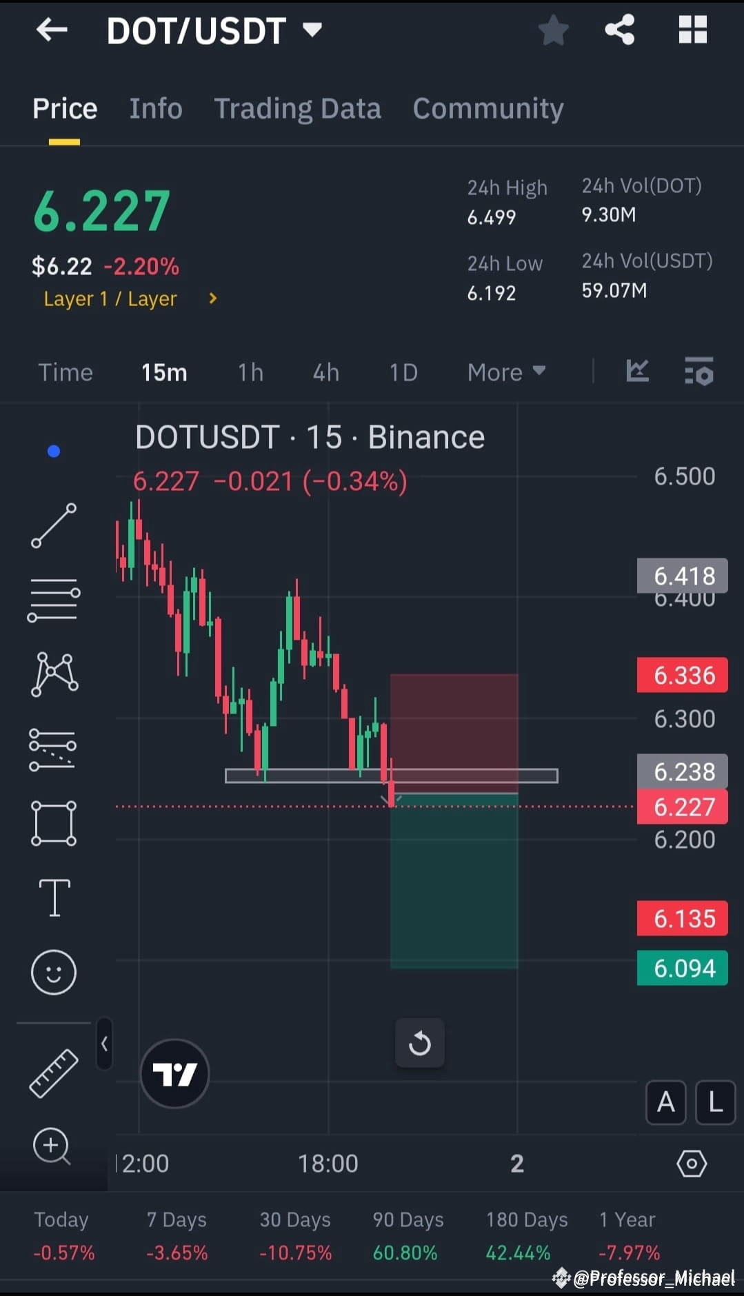 $DOT /USDT - Smashing Targets Beyond Expectations! 🚀🔥 Som | Professor ...