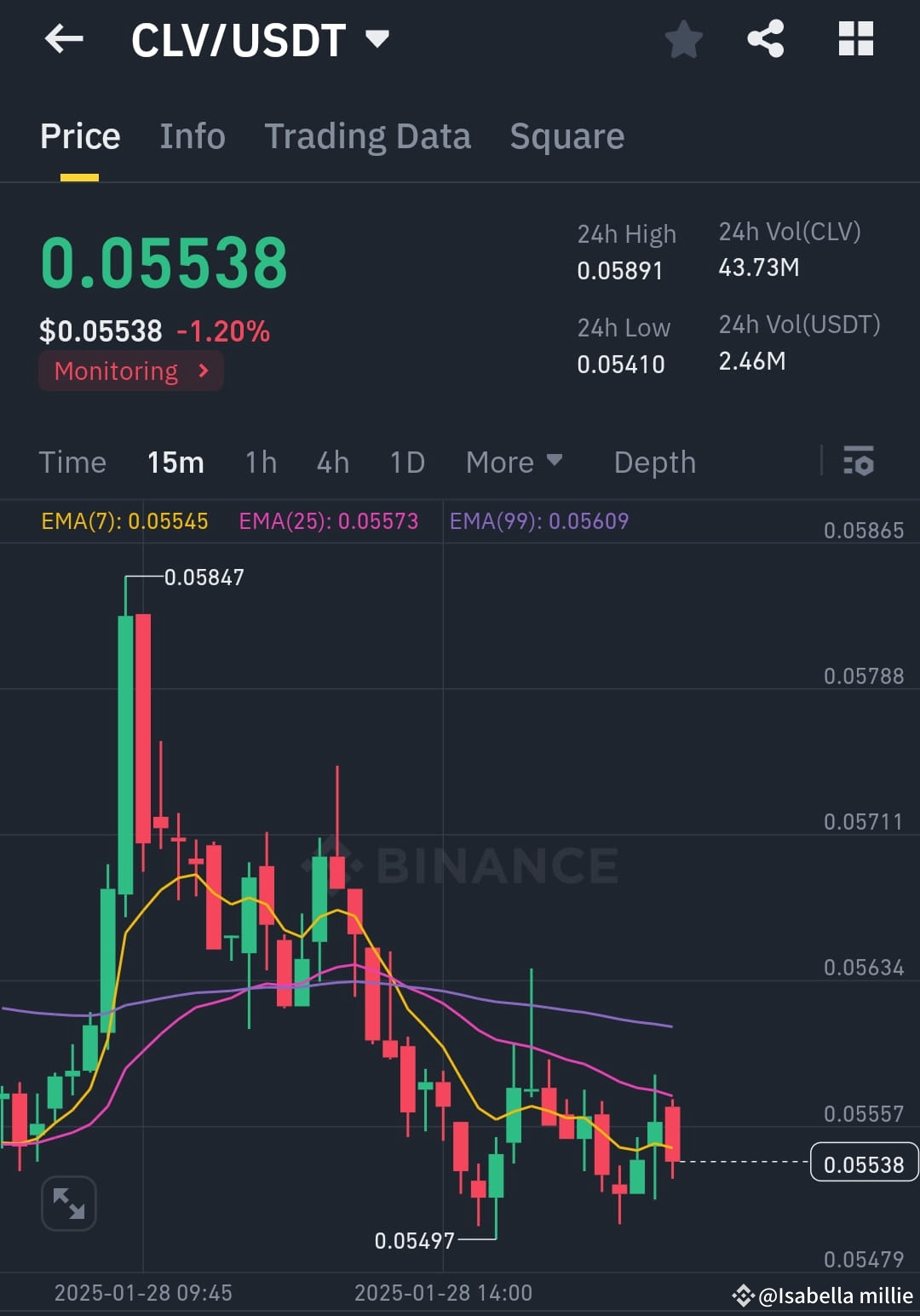 🚀 $CLV /USDT Trading Signal - Potential Rebound Ahead? 🔥 | C Queen on Binance Square