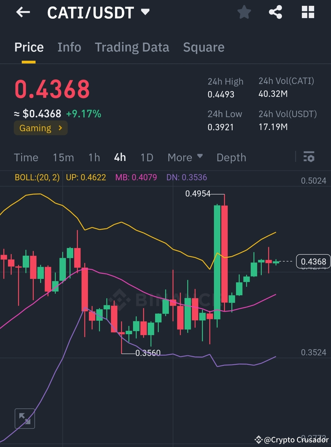 🚀 Exciting news for $CATI traders! 📈 According to techni | Crypto ...