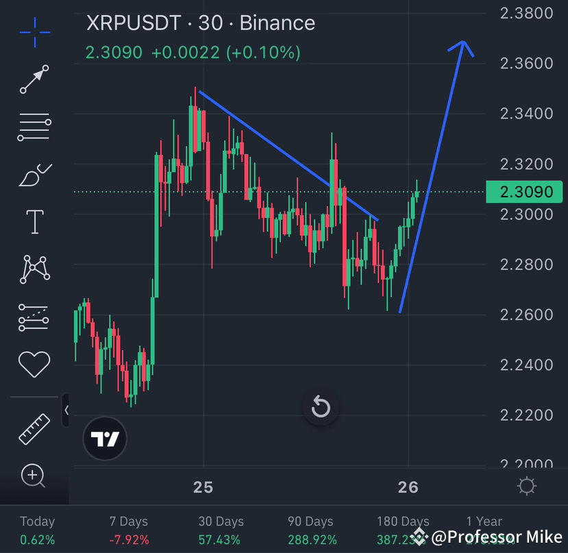 Bull Run Confirmed: $XRP /USDT 🔥💯 The breakout above the | Professor Mike on Binance Square