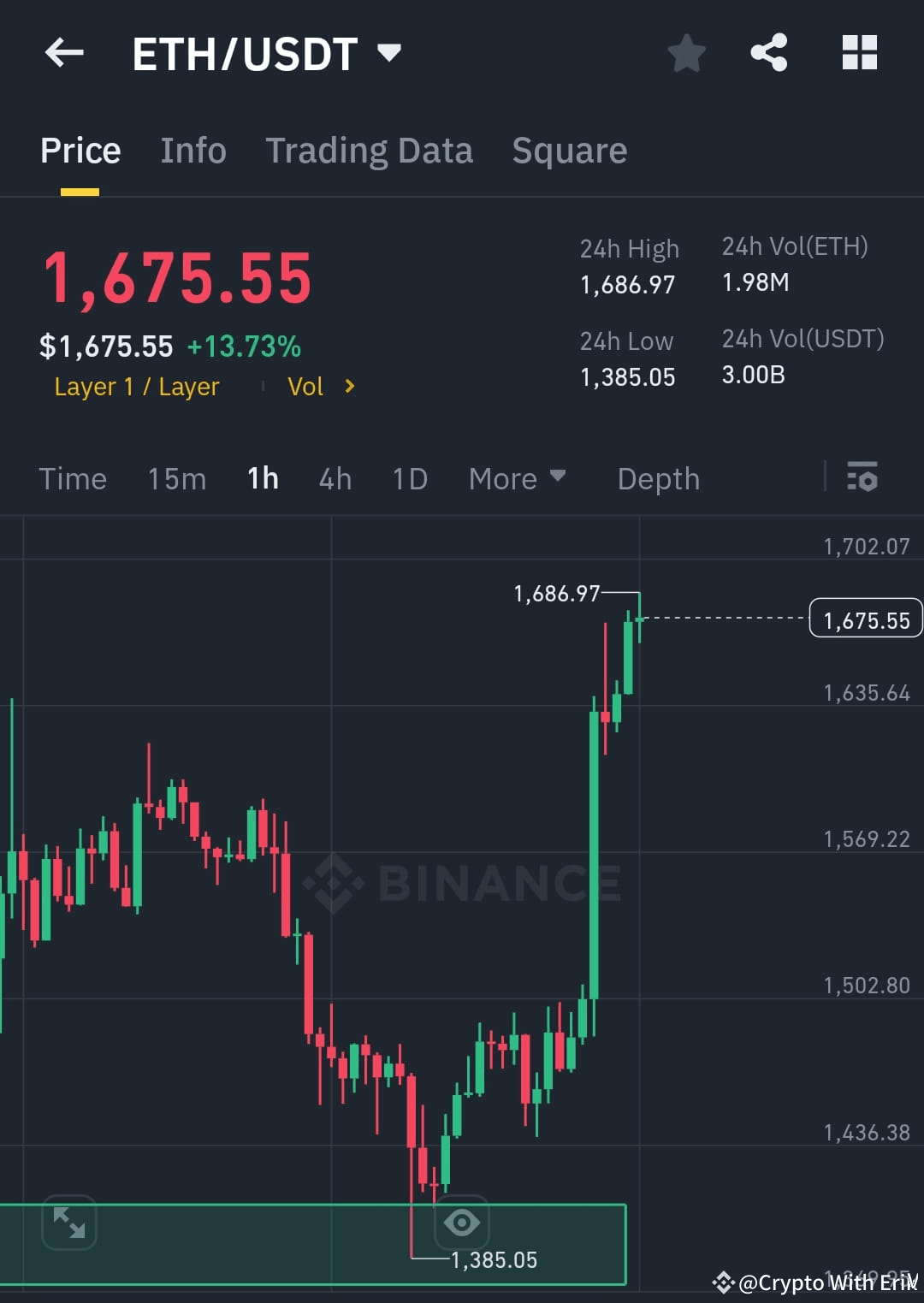 $ETH TPs done it's going to be moon a gorgeous bull run we g | Crypto With Erik on Binance Square
