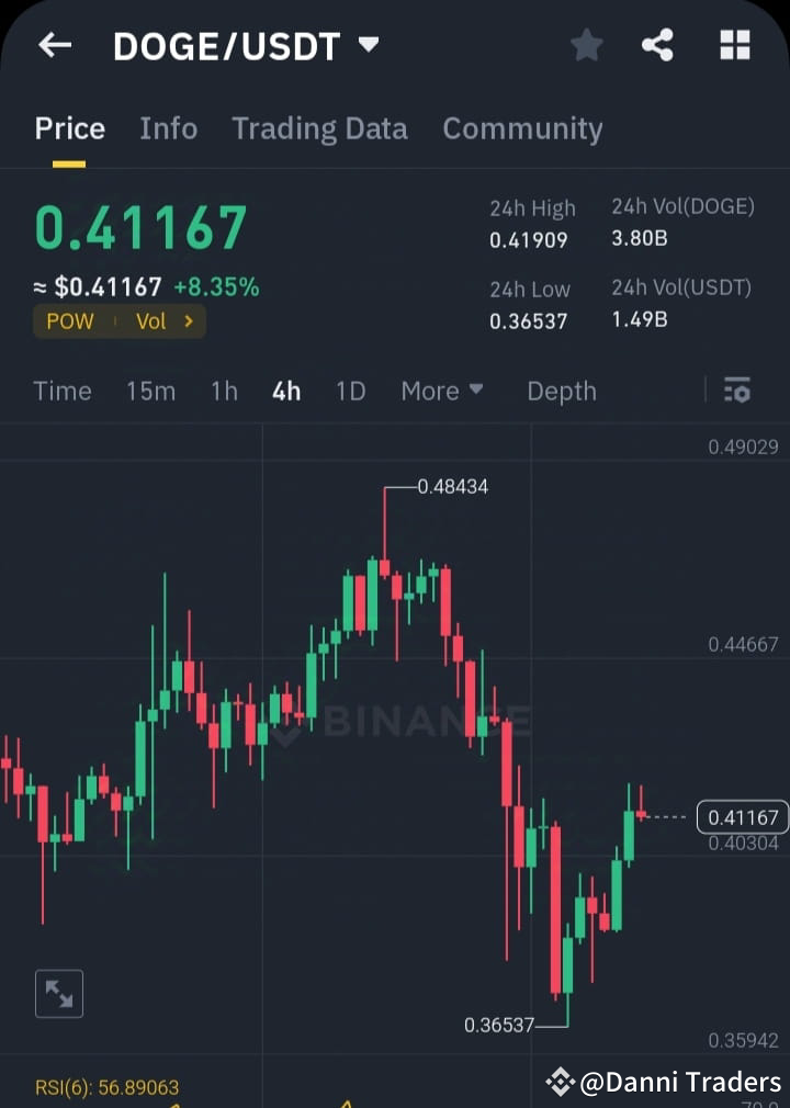 🚨 $DOGE /USDT Signal Update 🚨 DOGE/USDT is showing upward | Danni Traders on Binance Square