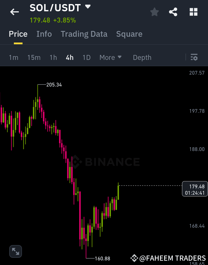 #ActiveUserImpact 🔥 Market Analysis: SOL/USDT (4H Chart) | FAHEEM TRADERS on Binance Square