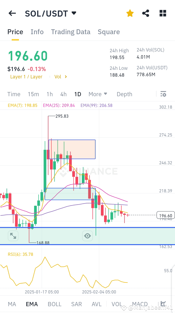 Update about $SOL 📊 Sol bounce up from my dip price $185 ...