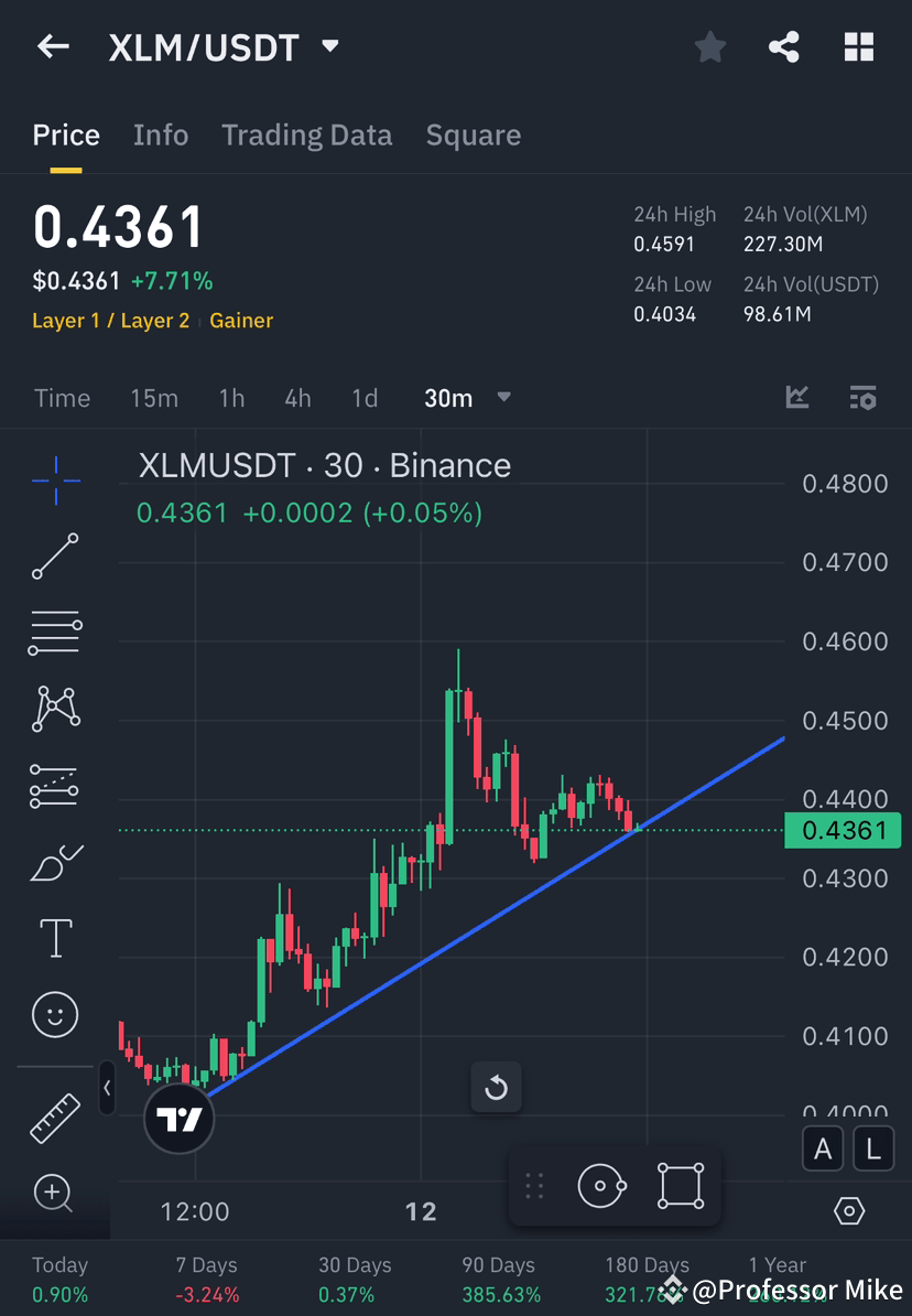 $XLM /USDT Analysis – 30-Minute Chart🔥💯 Trend Overview: T | Professor Mike on Binance Square