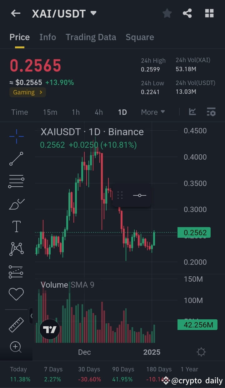 $XAI /USDT – Gaming Token on the Rise!🔥💯 🚀 Bullish Trend | crypto daily on Binance Square
