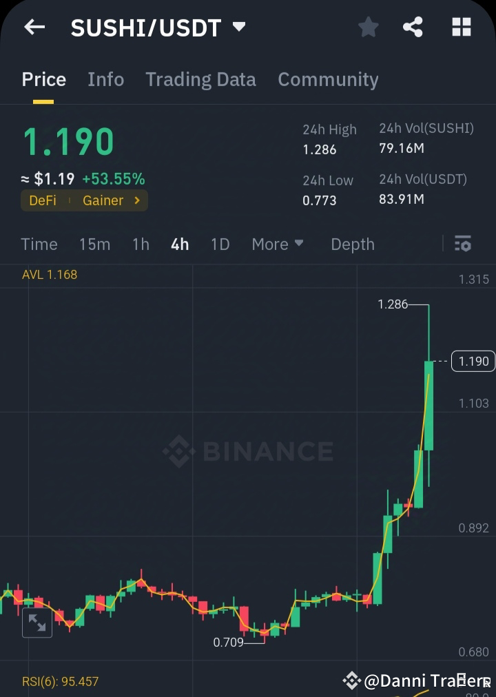 📈 SUSHI/USDT Market Analysis 🚀 SUSHI is showing massive b | Danni Traders on Binance Square