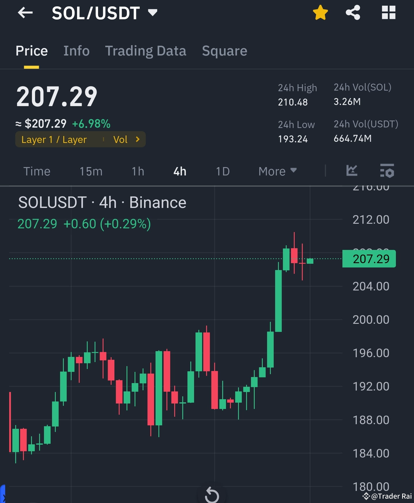$SOL Trading Signal – Breakout Potential Ahead? Current Pr | Trader Rai on Binance Square