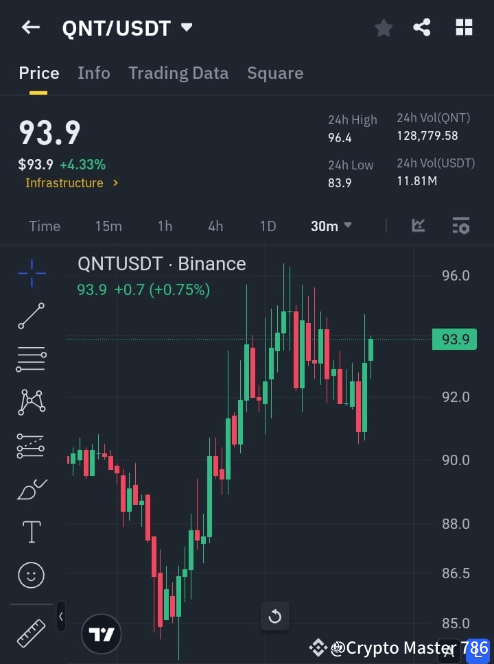 🚀 $QNT /USDT Bullish Momentum – In Progress!🔥 Ready For Th | Crypto Master 786 on Binance Square