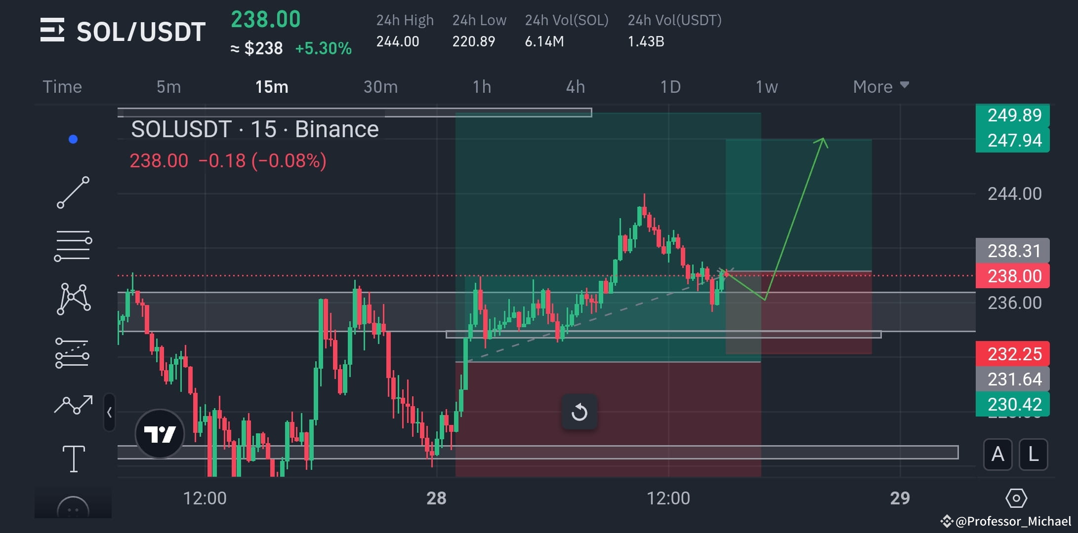 $SOL /USDT Trade Opportunity - Momentum Building! 🚀 🔹 Cu | Professor_Michael on Binance Square