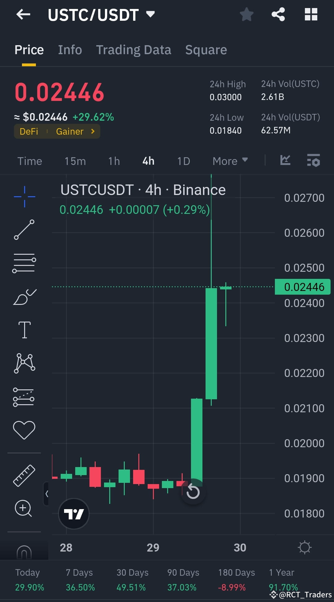 🚨 $USTC /USDT Alert 🚨 Current Price: $0.02446 — A surge o | Professor Mike on Binance Square