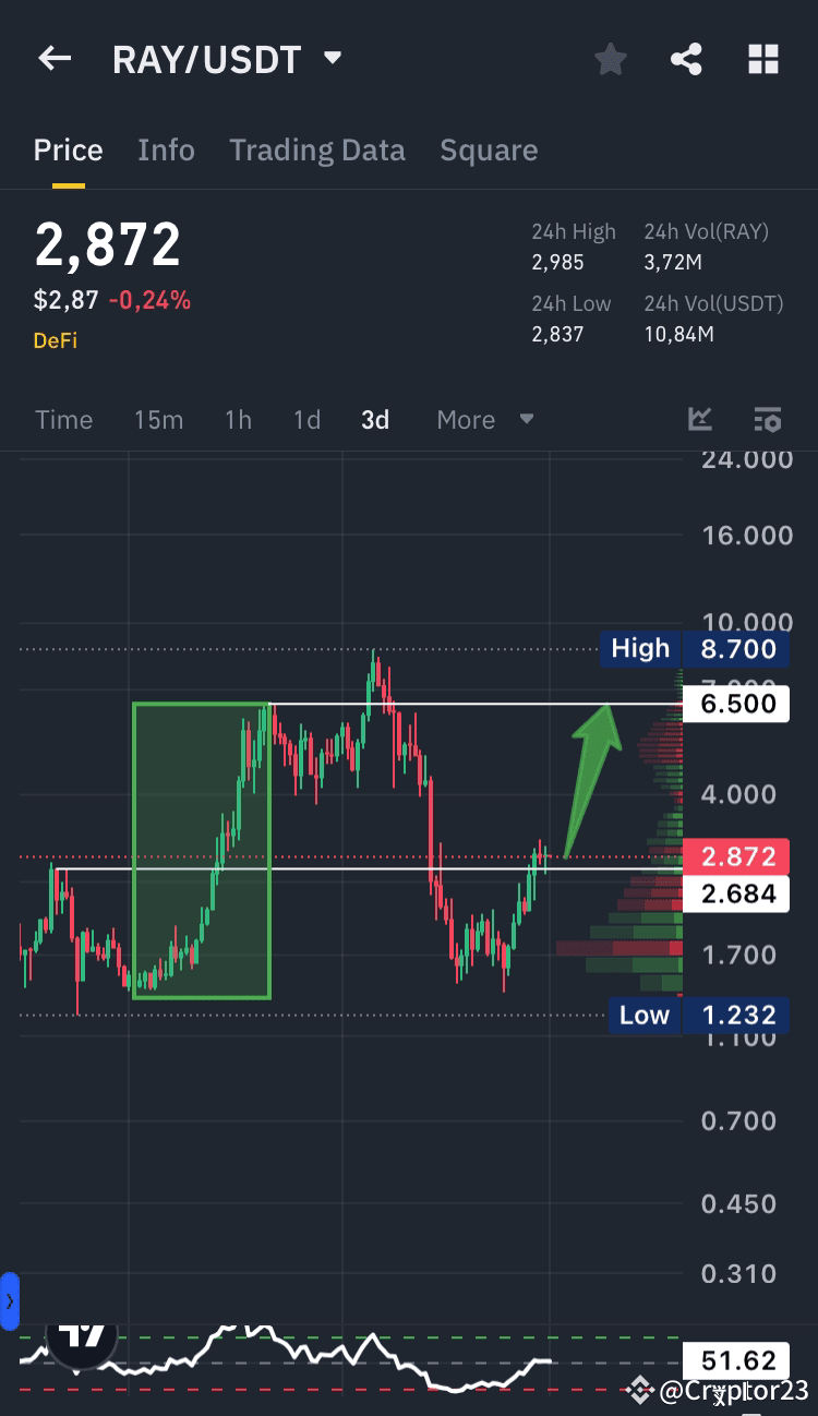 $RAY - Path to $6 and Potential Hurdles 📈 $RAY - With the ...