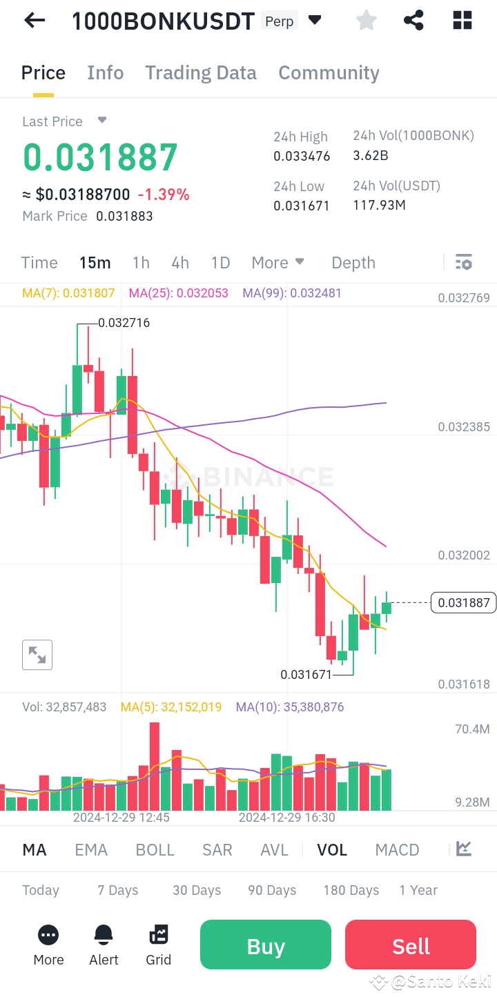 $1000BONK Liquidates Long Position on Binance-USDT Market! | Santo Keki ...