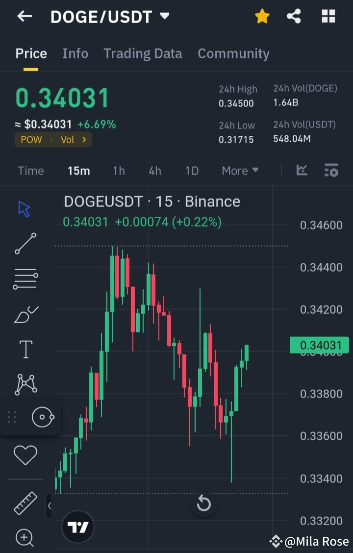 My Prediction VIP Signal 📊💫$DOGE /USDT Doge To The Moon | Mila Rose on ...