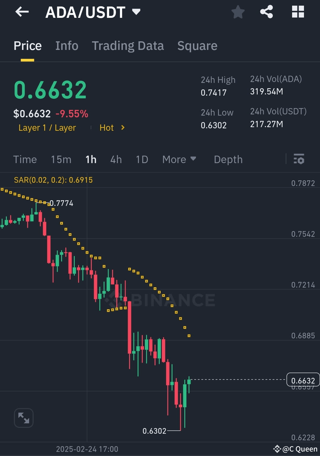 $ADA /USDT SHORT SETUP – BEARS IN CONTROL! Entry: Below | C Queen on Binance Square