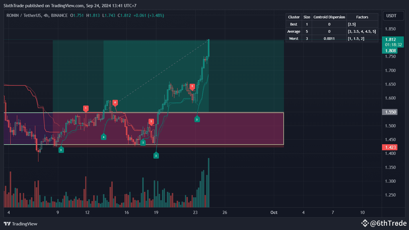 RONIN/USDT: Capitalizing on a 1:2 Risk-to-Reward Setup $RONI | 6thTrade on Binance Square