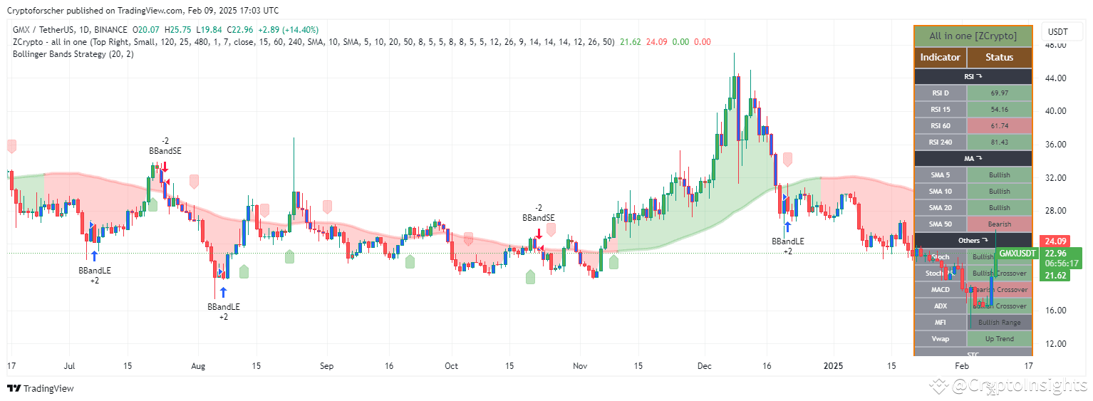 $GMX /USDT Daily Chart Analysis – 🚀 Strong Rebound! Curren | CryptoInsights on Binance Square