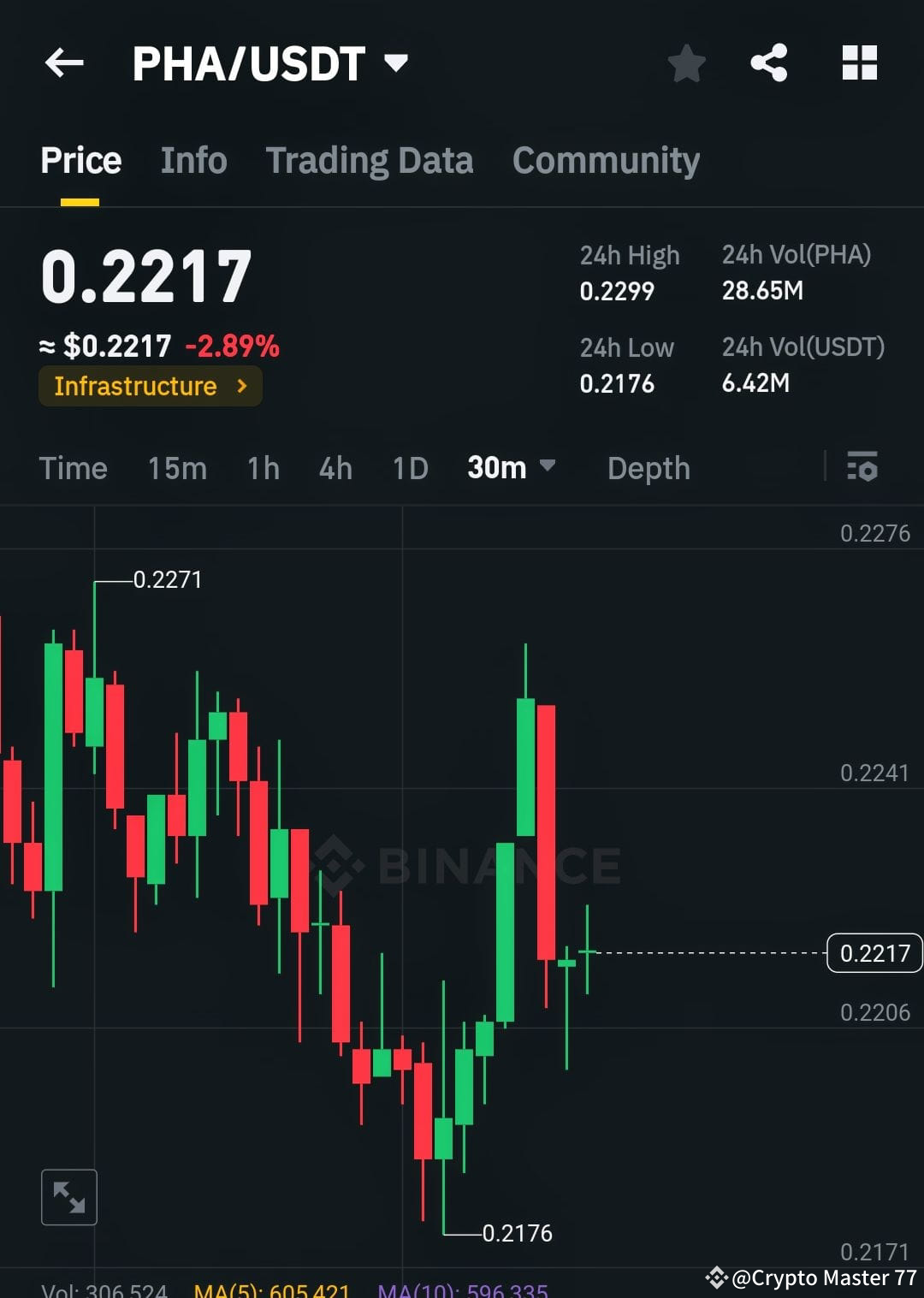 $PHA 🚀 Binance Bullish Trade Signal for PHA/USDT 🚀 📈 | Crypto Master 77 on Binance Square