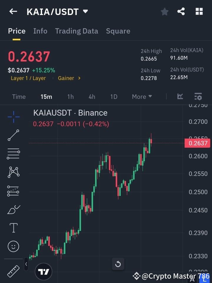 $KAIA /USDT: Bullish Momentum in Action! 🚀 $KAIA is curren | Crypto Master 786 on Binance Square