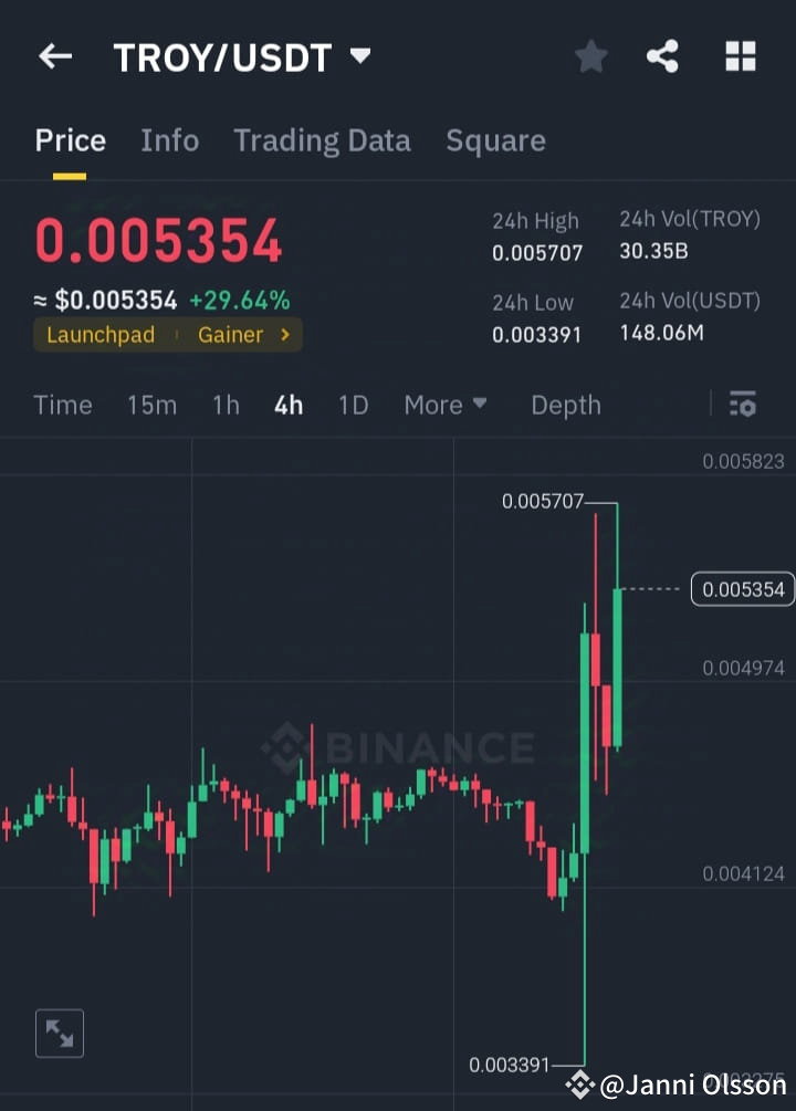 $TROY TROY/USDT Price Analysis TROY/USDT is on fire, trad | Janni Olsson on Binance Square
