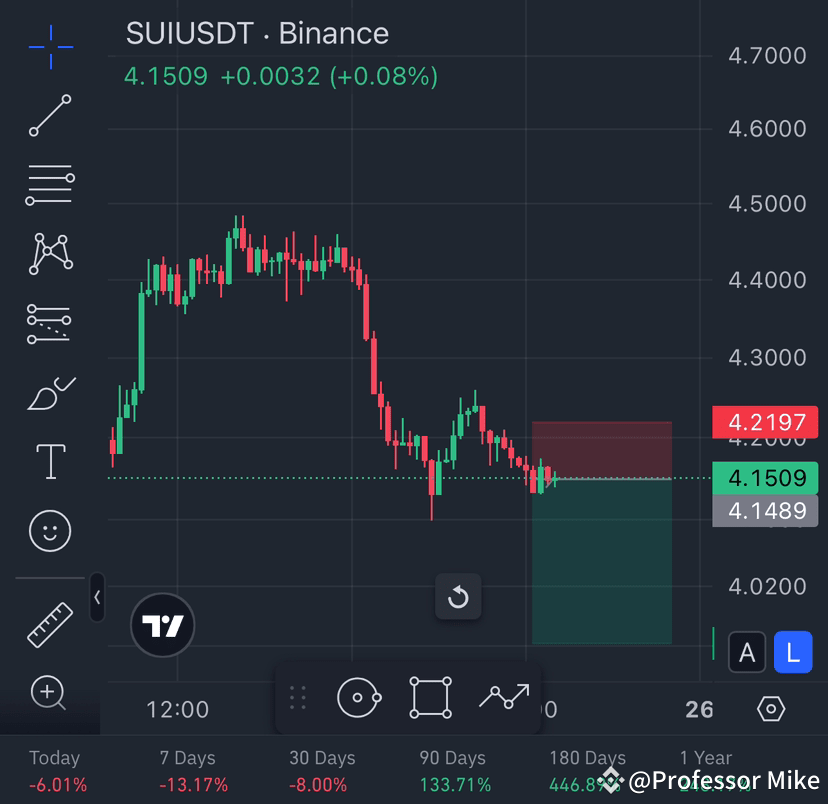 $SUI /USDT Short Trade Opportunity – Capitalize on Bearish M | Professor Mike on Binance Square