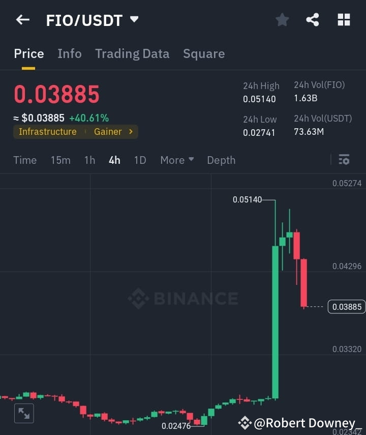 Based on the provided chart for $FIO /USDT, the current pric | Robert ...