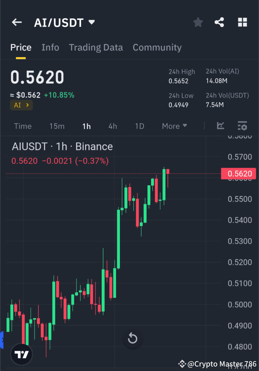 $AI 🚀 AI/USDT Technical Analysis: Gearing Up for a Breako | Crypto Master 786 on Binance Square