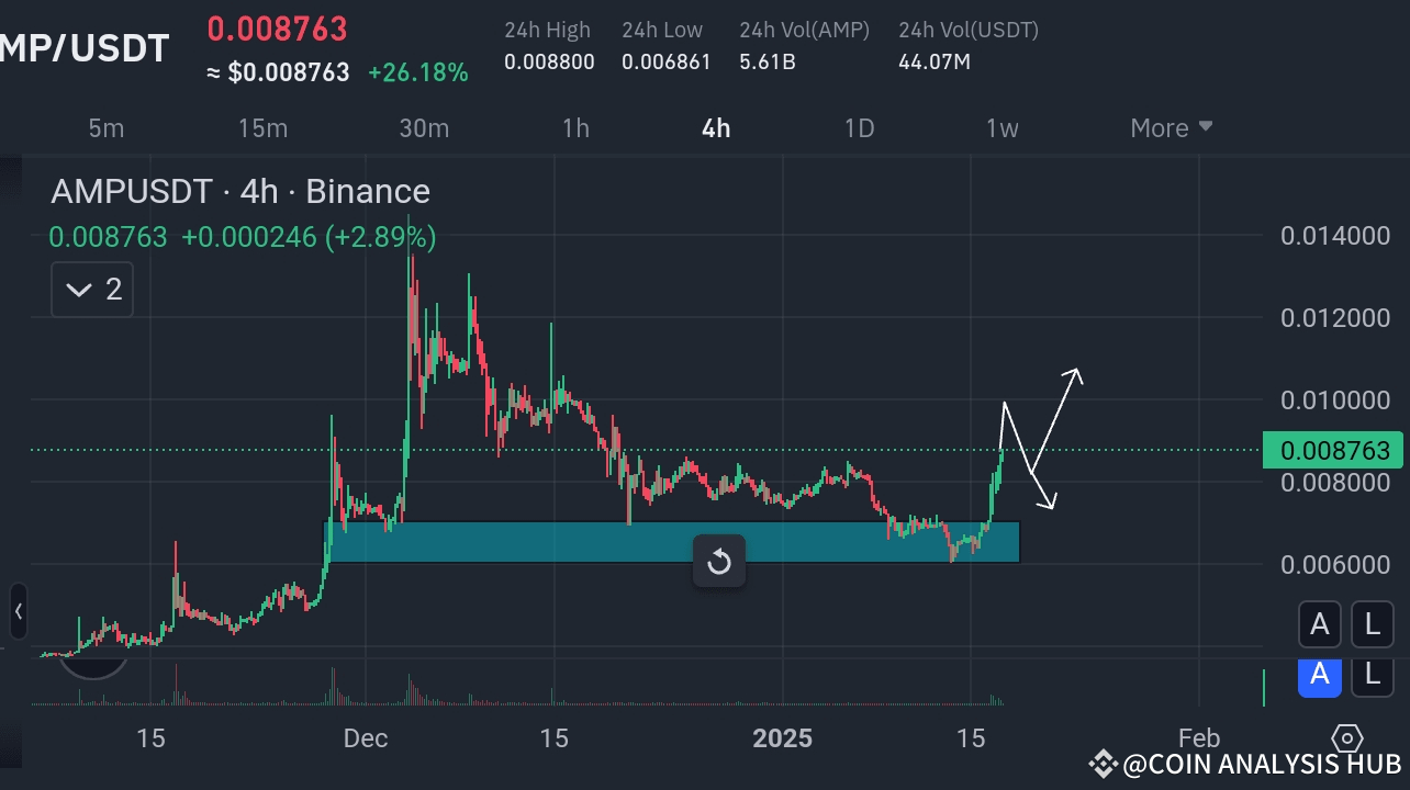 AMP COIN ANALYSIS 🔥🔥🔥 ON CURRENT SITUATION 👇👇👇 | COIN ANALYSIS HUB on Binance Square