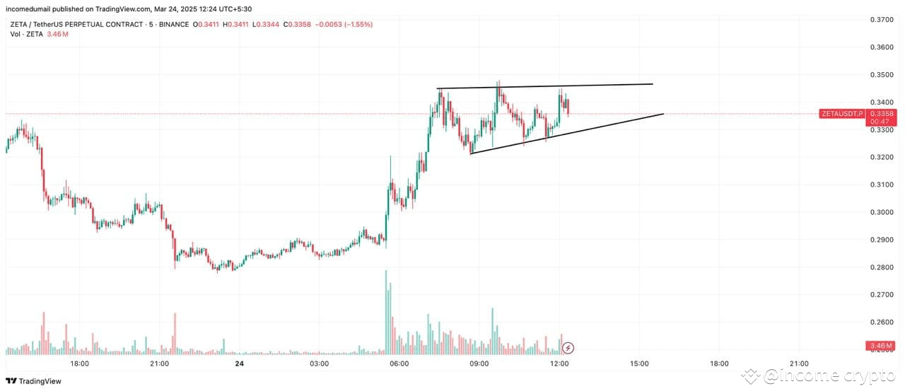 Pressure is building! Will ZETA break out or fake out? 🚀📉$ | income ...