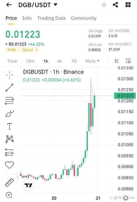 🚀 $DGB /USDT Technical Analysis - Key Targets 🎯 🚀 As D | RB-Trader on Binance Square