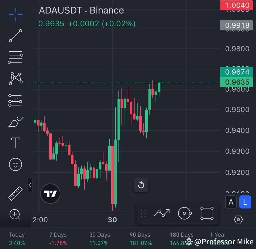 $ADA /USDT Breakout – Bull Run Confirmed! 📈 Cardano (ADA) | Professor Mike on Binance Square