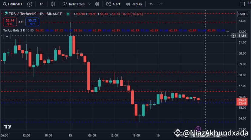 #TRB Support and Resistance on 1 hr Chart. | NiazAkhundxada on Binance ...