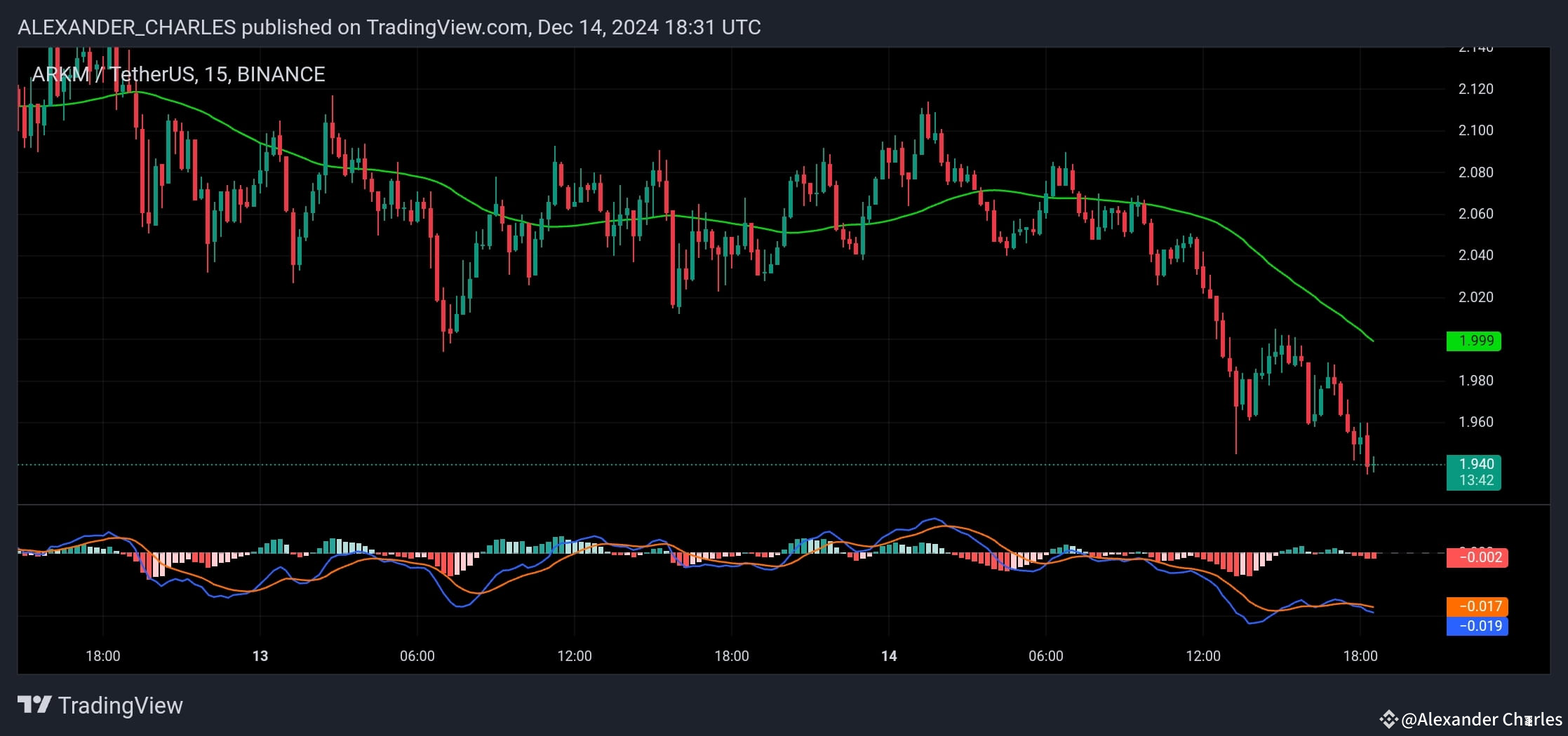 Massive $ARKM liquidation: $20,435 erased at $1.98013! Pre | Alexander Charles on Binance Square