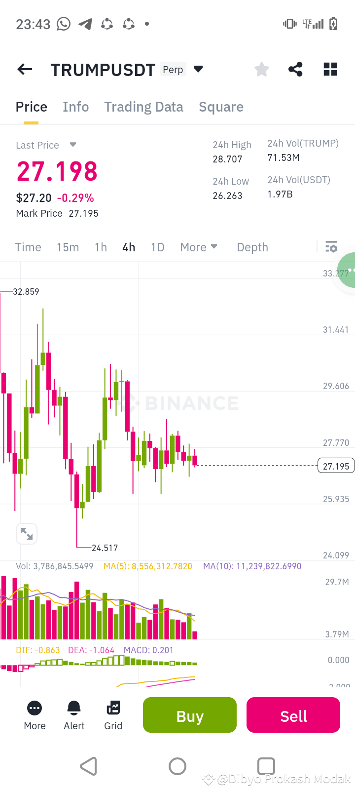 $TRUMP is making an ABCD pattern in 4 hour chart, Do you kno | Dibyo ...