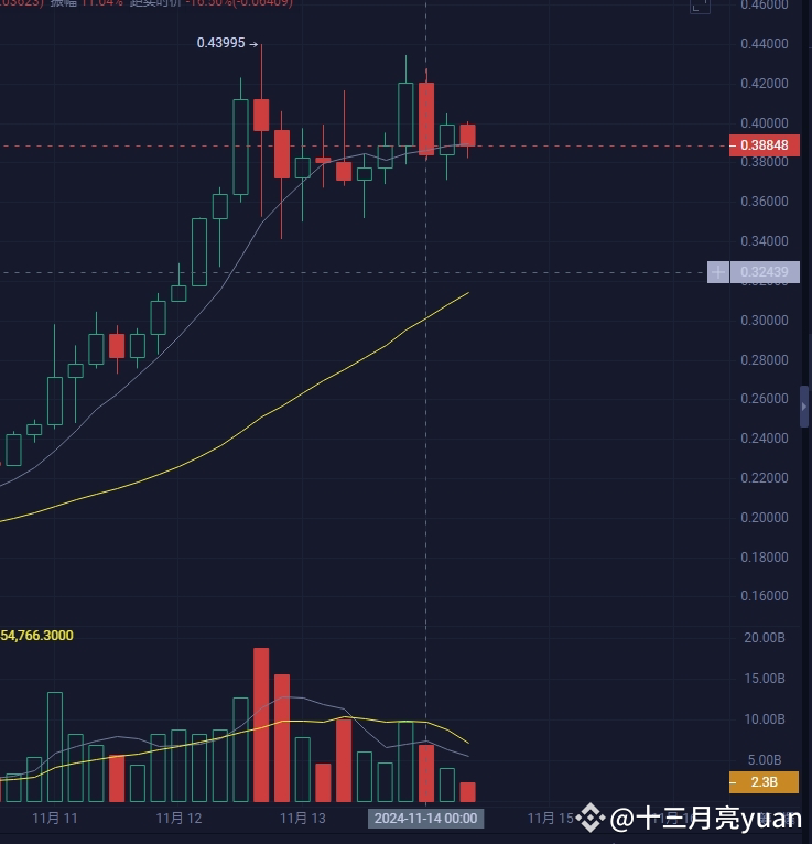 Hot coin tracking: DOGE Dogecoin 4-hour chart shows a top p | Cry-77 on ...