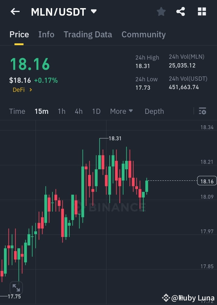 $MLN /USDT Technical Analysis & Trade Signal 📉📈🚀🚀 Cur | Ruby Luna on Binance Square
