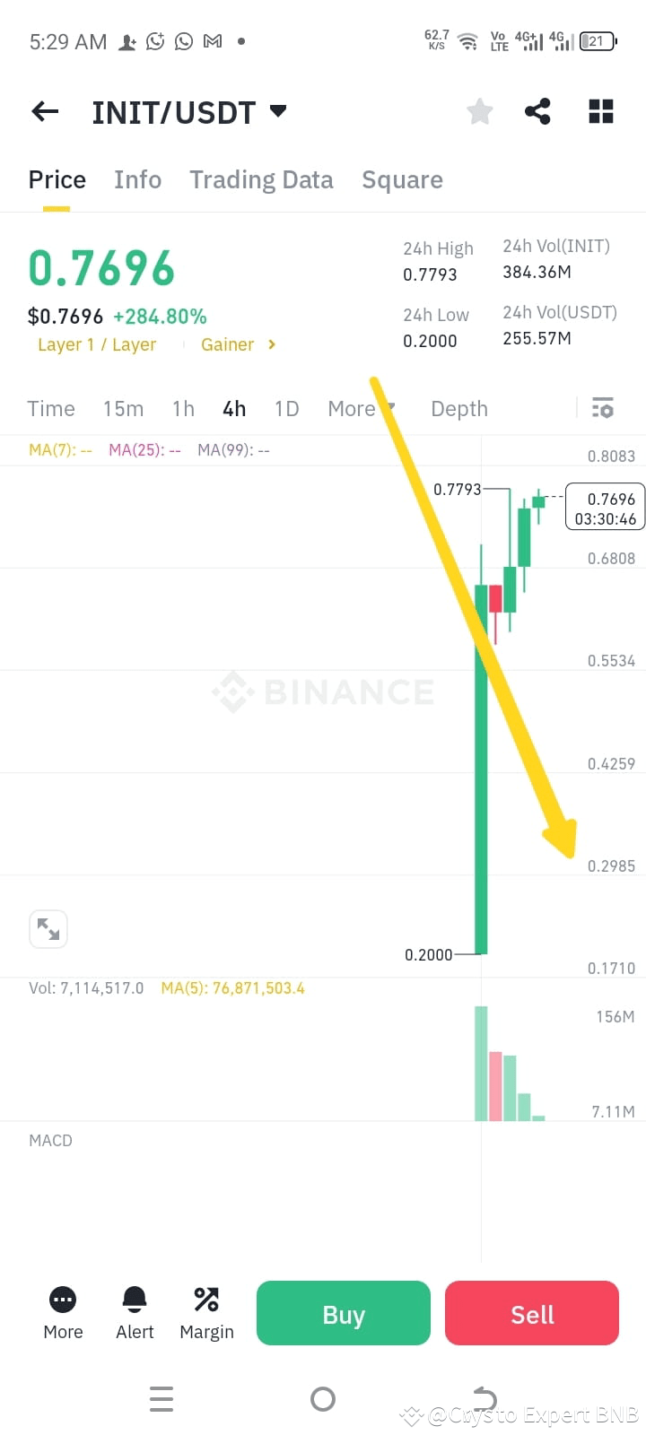 INIT/USDT $INIT key support and resistance levels: Suppor | Crypto Expert BNB on Binance Square