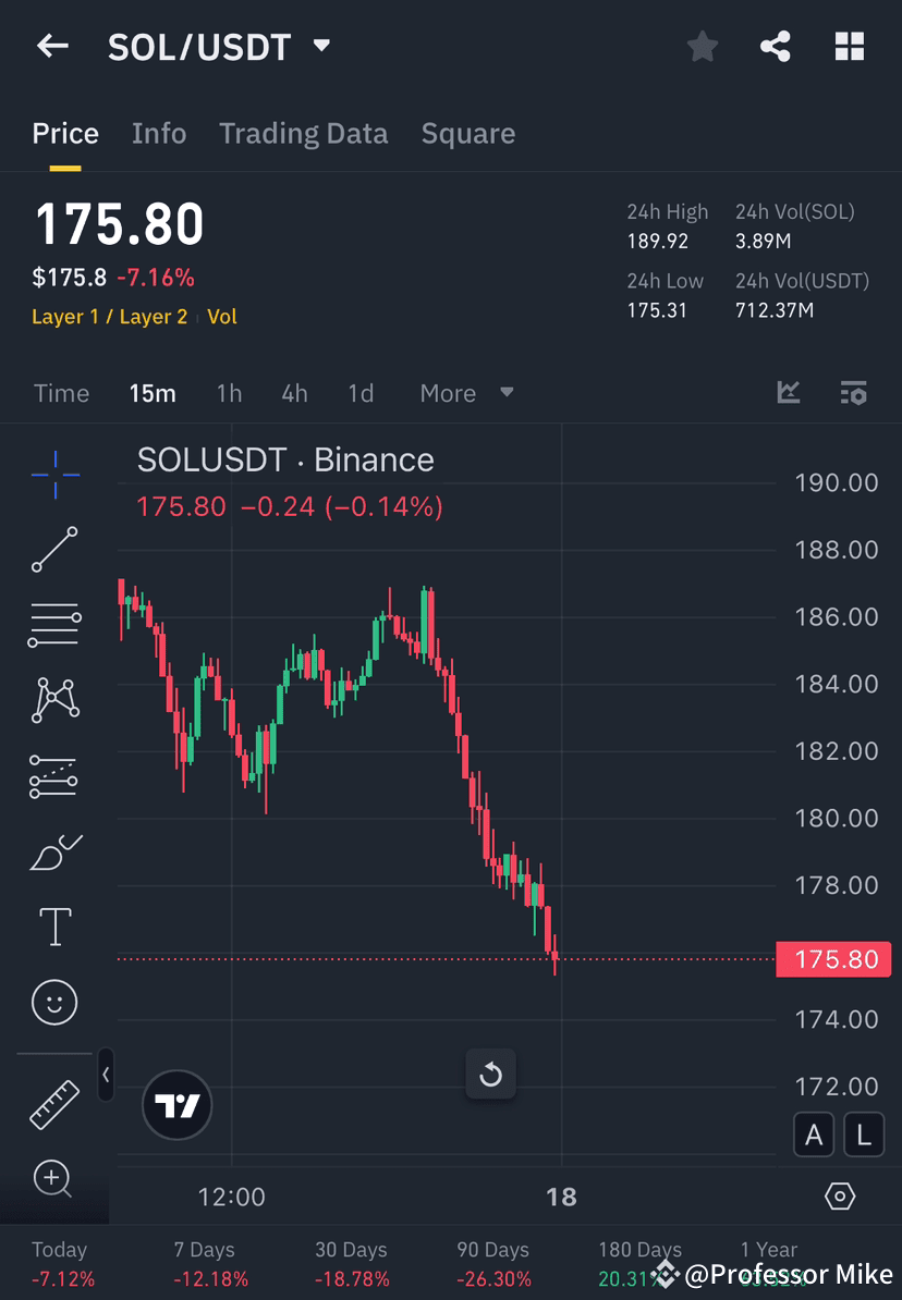 $SOL /USDT – Bearish Momentum Building! 🔥💯 $SOL is breaki | Professor Mike on Binance Square