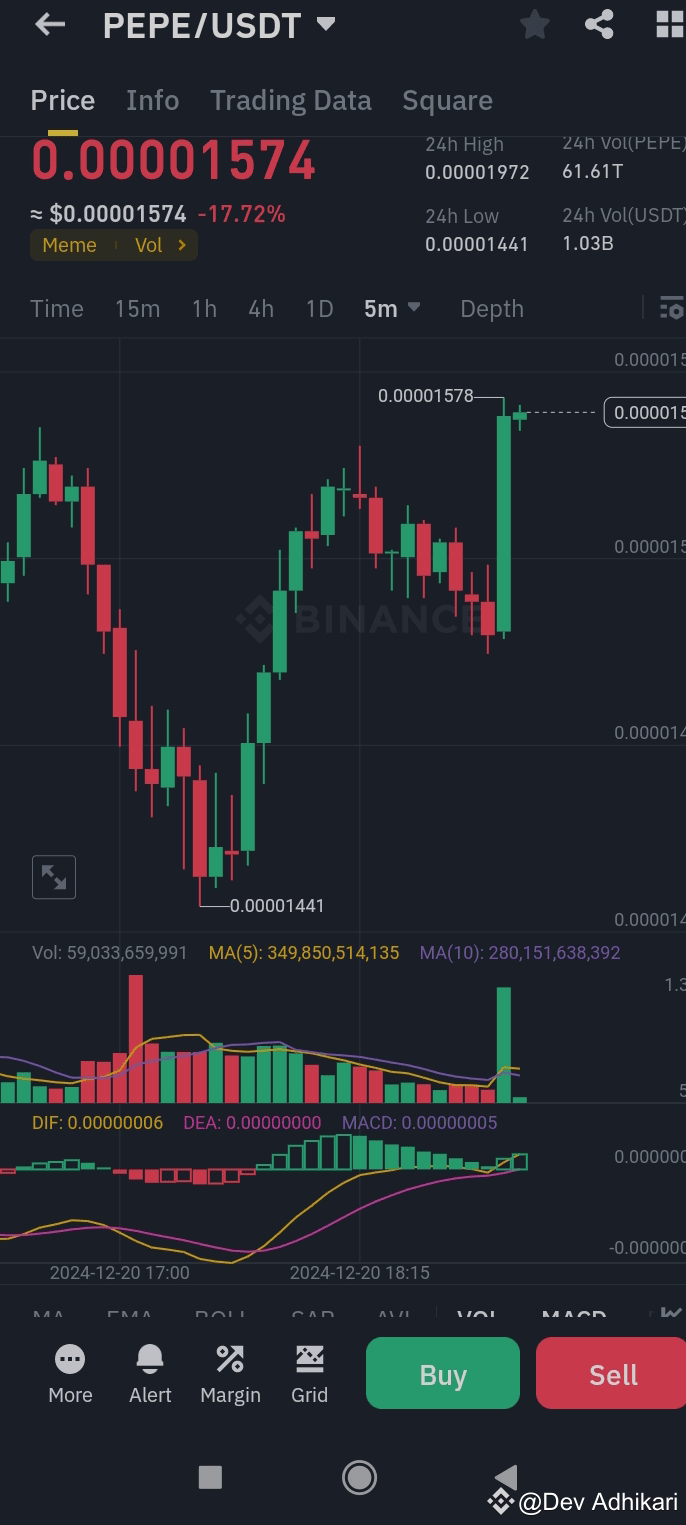 $PEPE & Trend Few hours ago , I had posted stating that ho | Dev ...