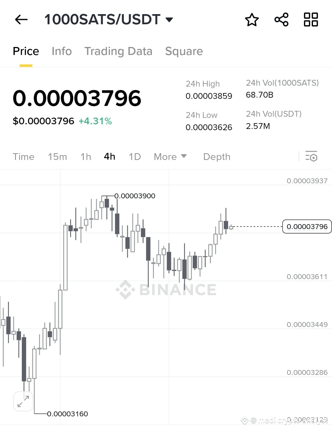 $1000SATS /USDT 📊 1000SATS/USDT Market Overview Current P | madi crypto analyst on Binance Square