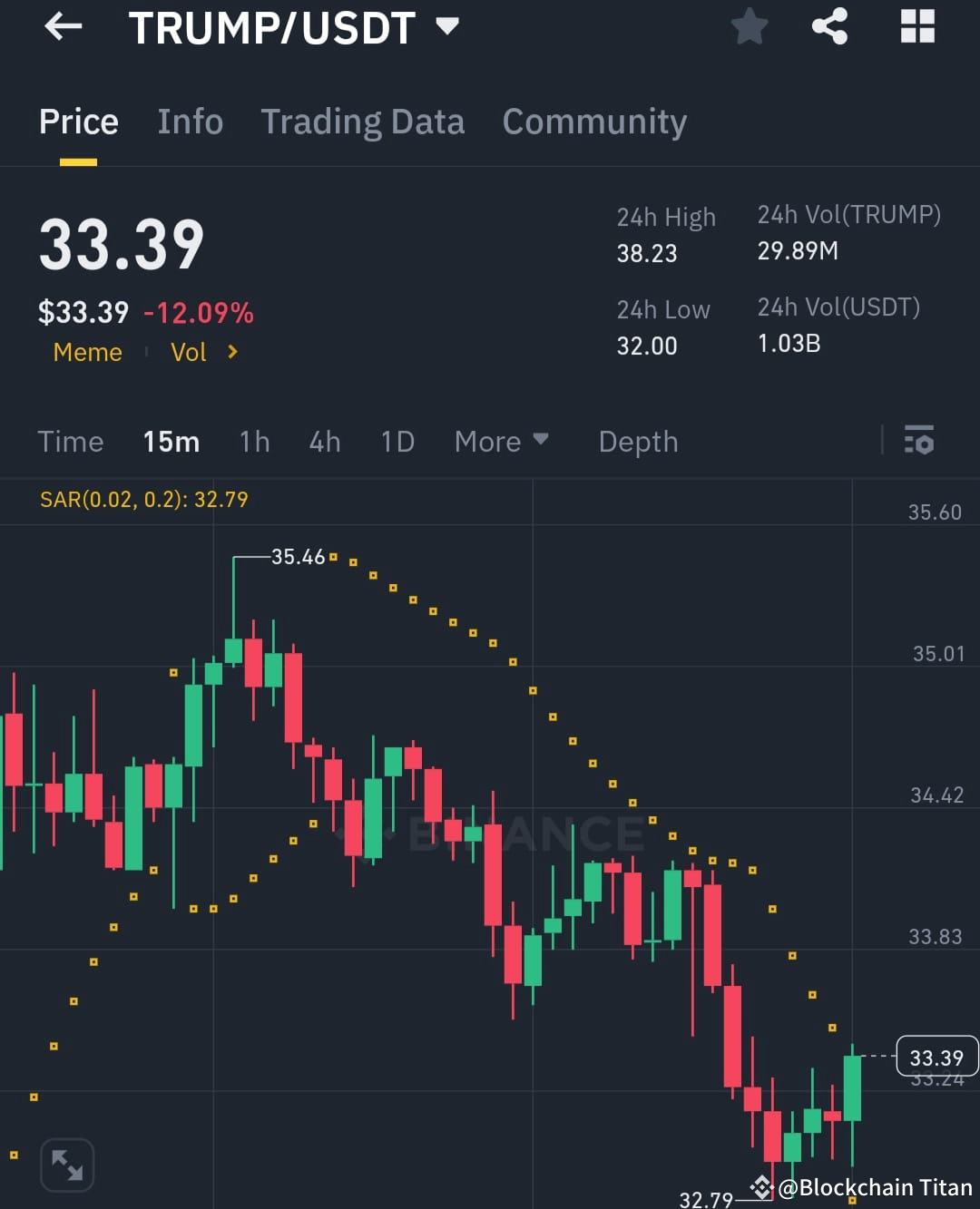 🚨 $TRUMP /USDT: Critical Zone After a 12% Drop – Big Revers | Blockchain Titan on Binance Square
