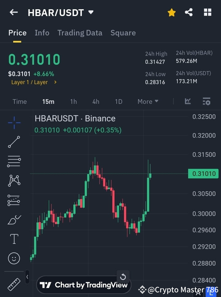$HBAR /USDT Bull Run Alert! 🔥 🔥 Current Price: $0.31010 | Crypto Master 786 on Binance Square